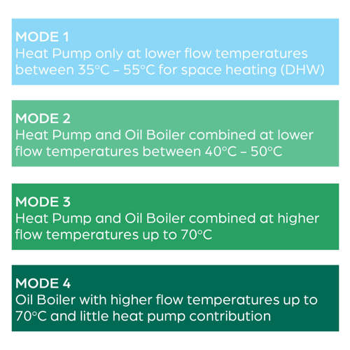 What is Hybrid Heating & how does it work? | Grant UK
